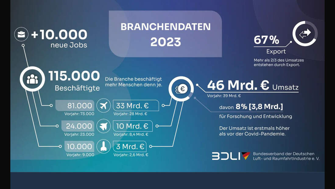 BDLI: Deutsche Luftfahrtindustrie wächst zweistellig | FLUG REVUE