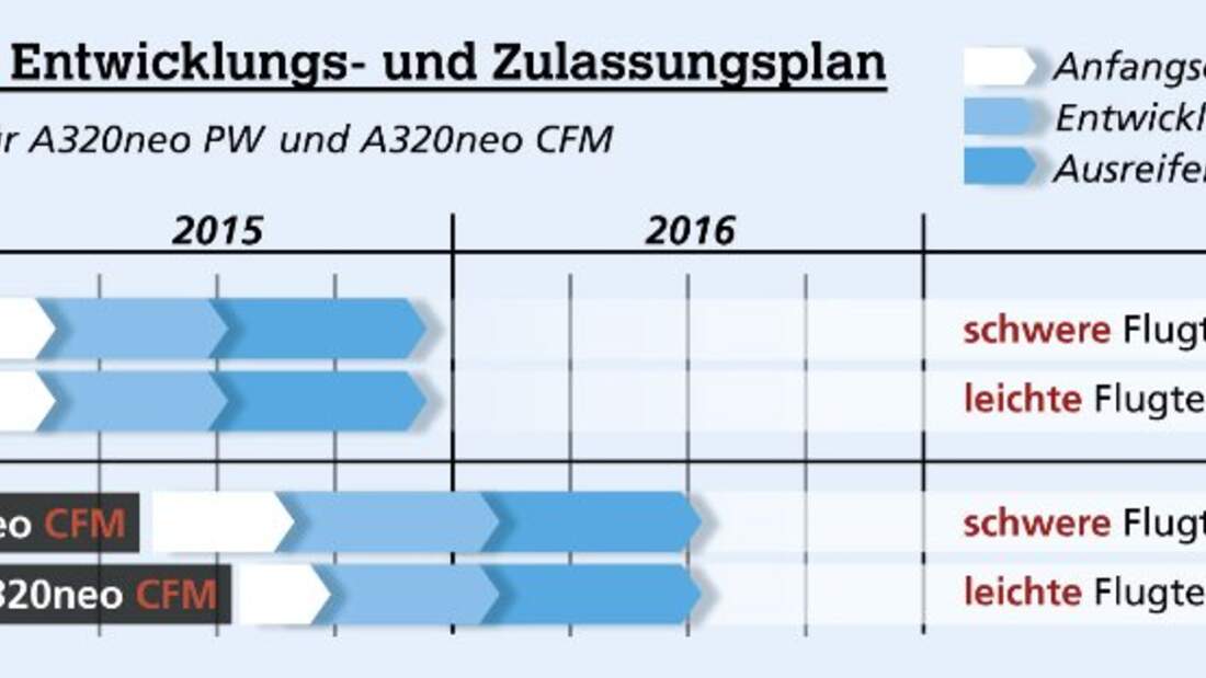 Neuer Ärger mit PW1100G-JM-Triebwerken im Airbus A320neo - FLUG REVUE