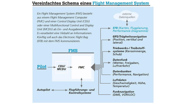 Neues Flight-Management-System für Airbus-Jets | FLUG REVUE