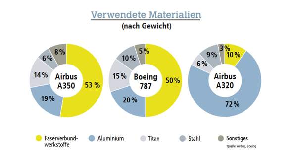 Das sind die besten Materialien im Flugzeugbau | FLUG REVUE